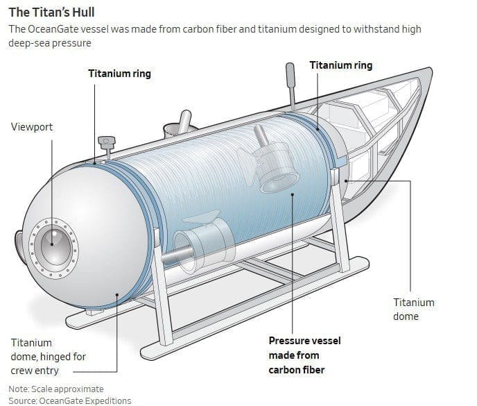 Titanic Submarine Corporation Enhanced Ties With Aerospace Giants ...